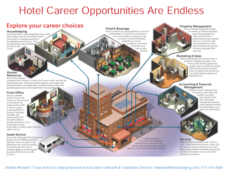 Hotel Careers – Build a rewarding career in the exciting world of Texas ...
